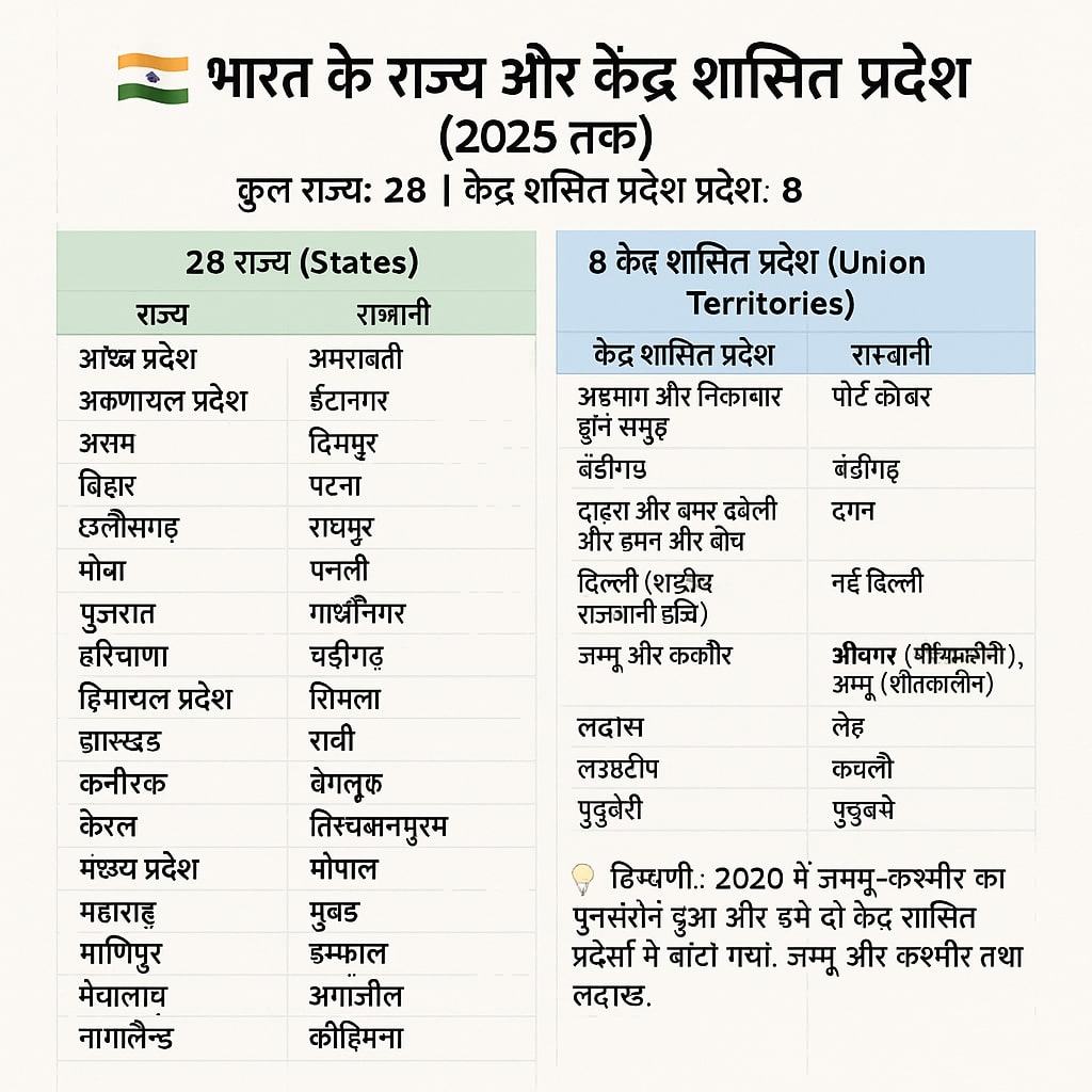भारत के सभी राज्य और केंद्र शासित प्रदेश - All States and Union ...